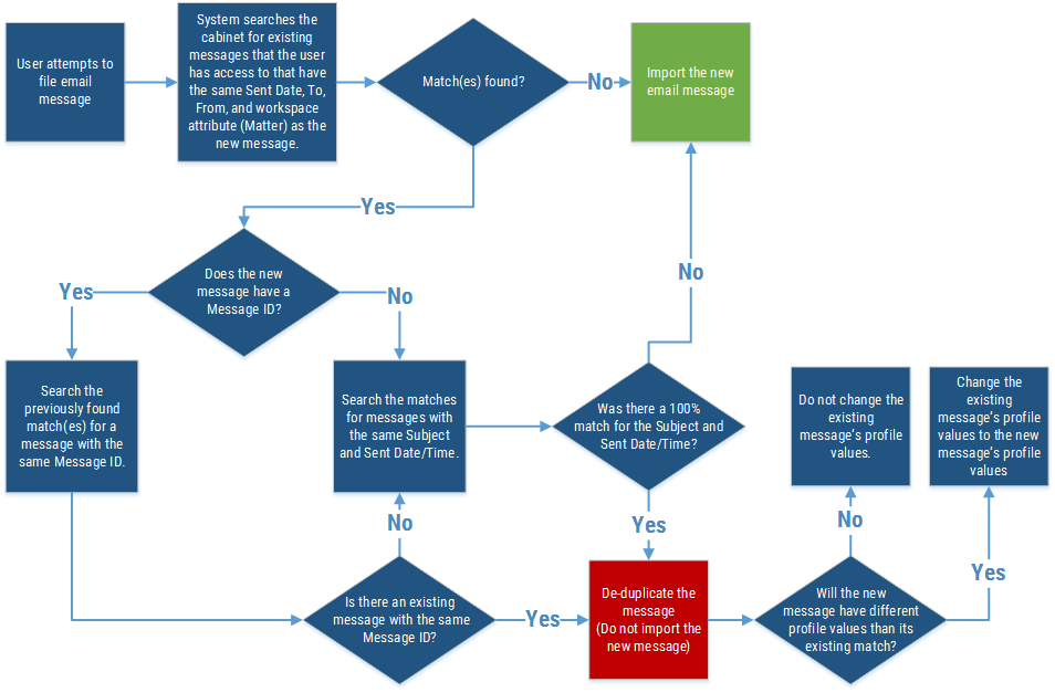 Email Message De-Duplication