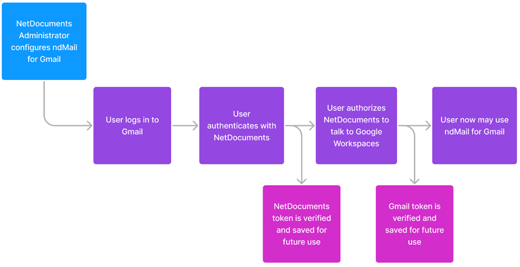 ndMail for Gmail 1.3 Release Notes