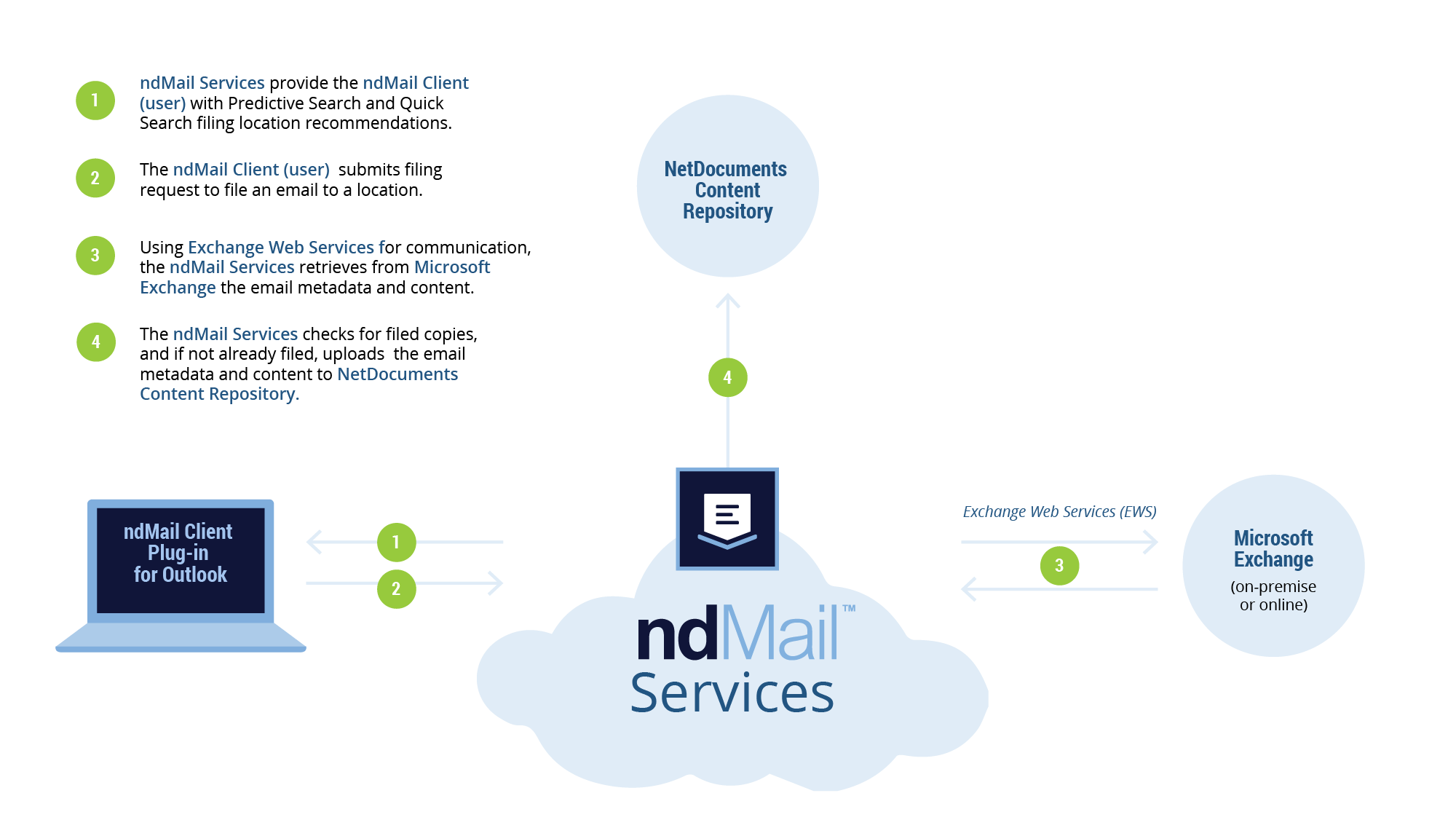 ndMail Administration