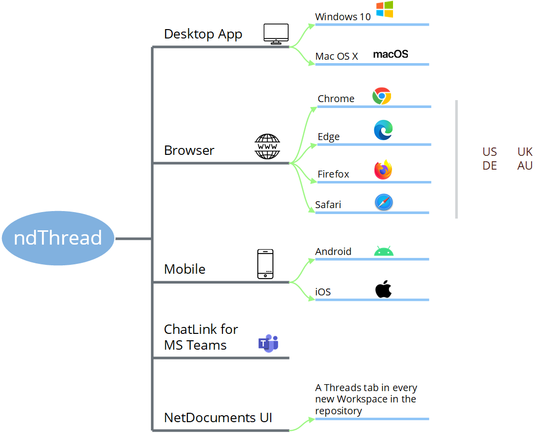 NetDocuments ndThread