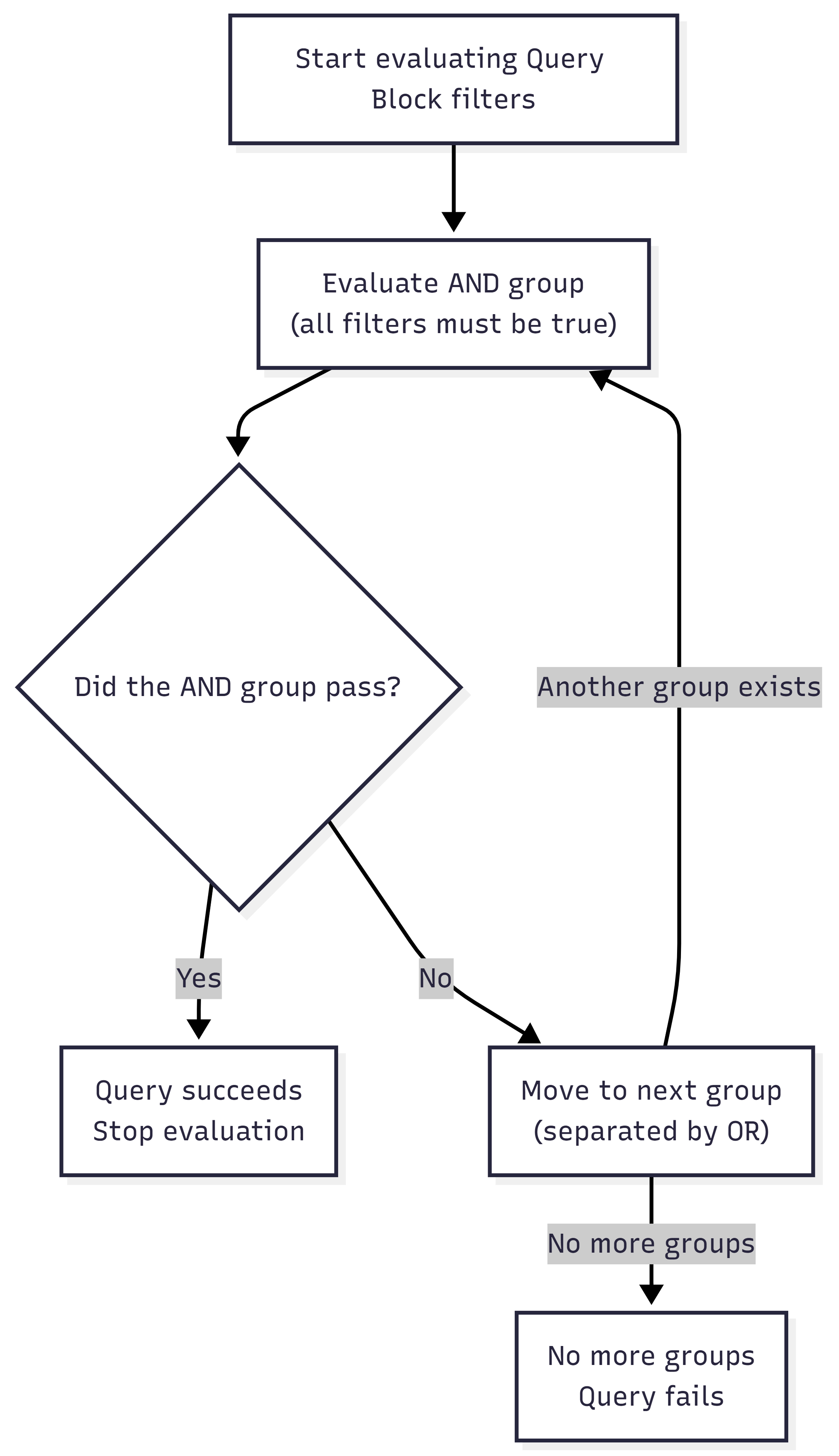 Understanding Query Block Filter Evaluation